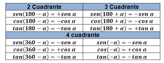 Reducción al primer Cuadrante TRUCOS Trigonometría Ejercicios
