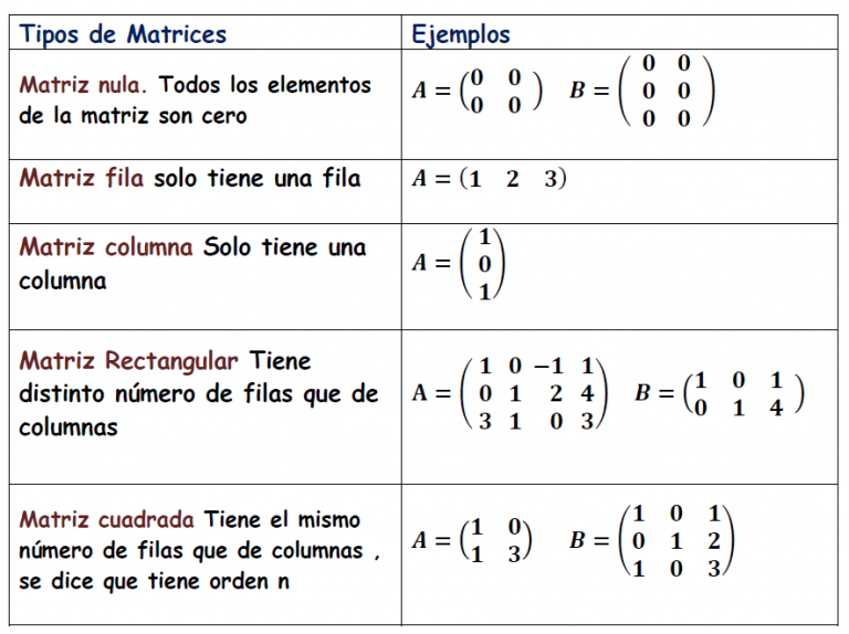 Tipos de Matrices - profesor10demates Tipos de Matrices - profesor10demates