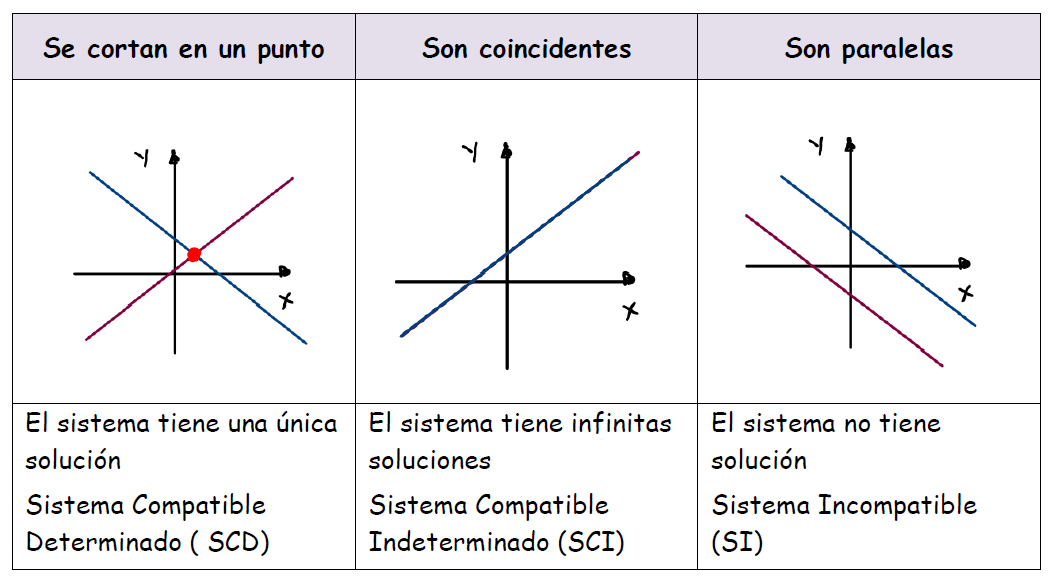 Sistemas de ecuaciones MÉTODO GRÁFICO Ejercicios resueltos ... Sistemas de ecuaciones MÉTODO GRÁFICO Ejercicios resueltos ...