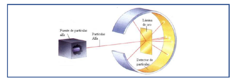 Modelo Atómico de Rutherford Explicación y características ...