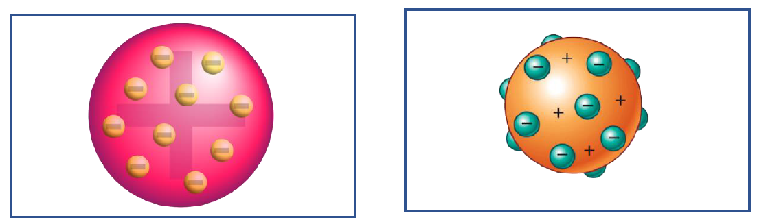 Modelo atómico de Thomson Características y esquema resumen ...